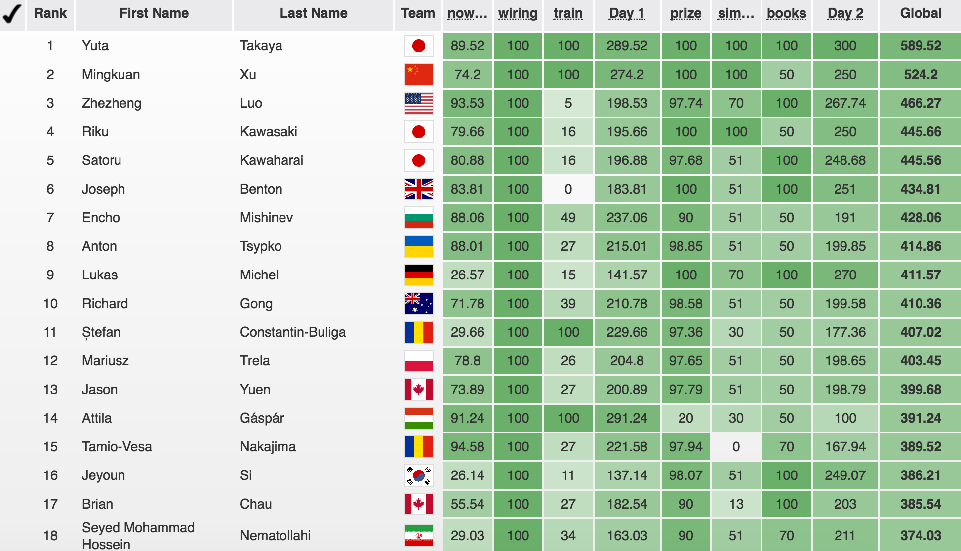 IOI 2017 Tasks and Scoreboard – IOI 2017